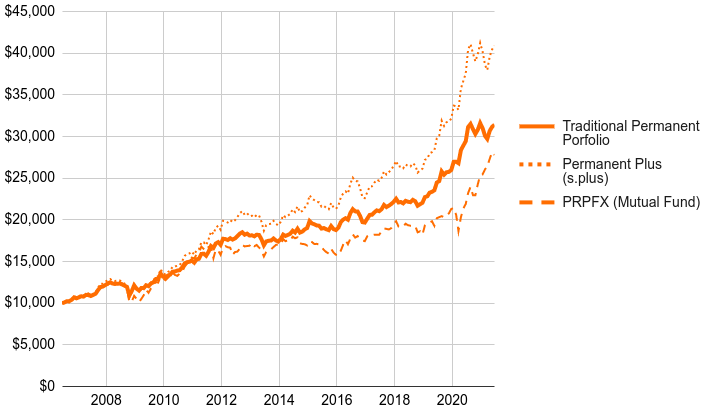 Permanent Portfolio Alternatives: Exploring 4 Low-Risk Options With ...