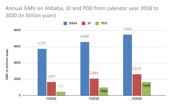 Alibaba vs. JD.com vs. Pinduoduo: Which Stock Is The Better Buy ...
