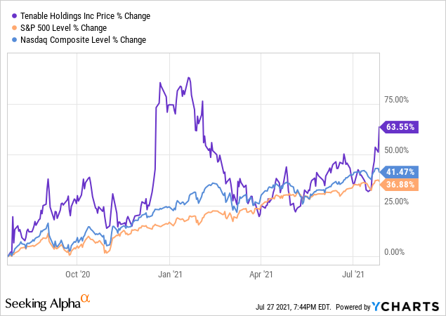 Tenable Stock: Growth Momentum Returning, Buy Now Before Too Late (NASDAQ:TENB) | Seeking Alpha