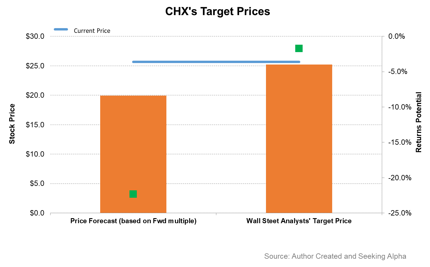ChampionX Stock: Growth Factors Are Pointing In Right Direction (NASDAQ ...