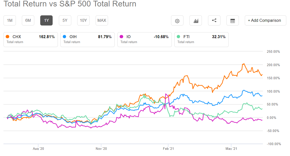 ChampionX Stock: Growth Factors Are Pointing In Right Direction (NASDAQ ...