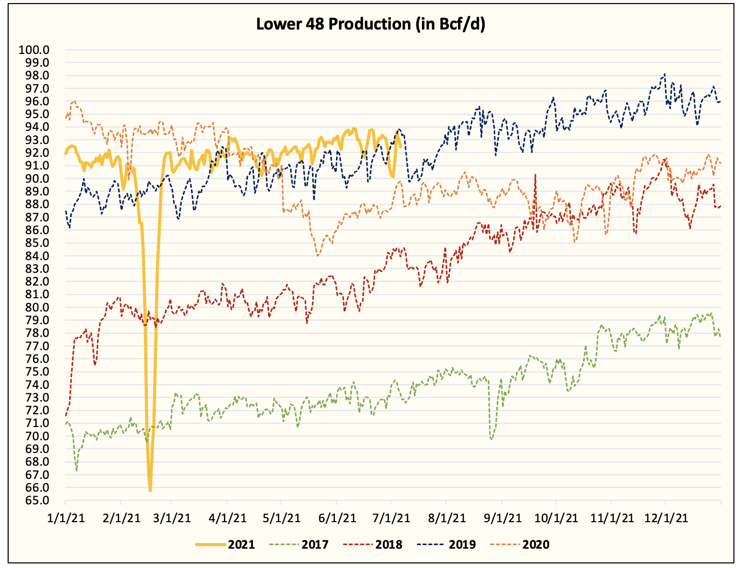 Natural Gas Production Recovers Pushing Market Back Into Surplus ...