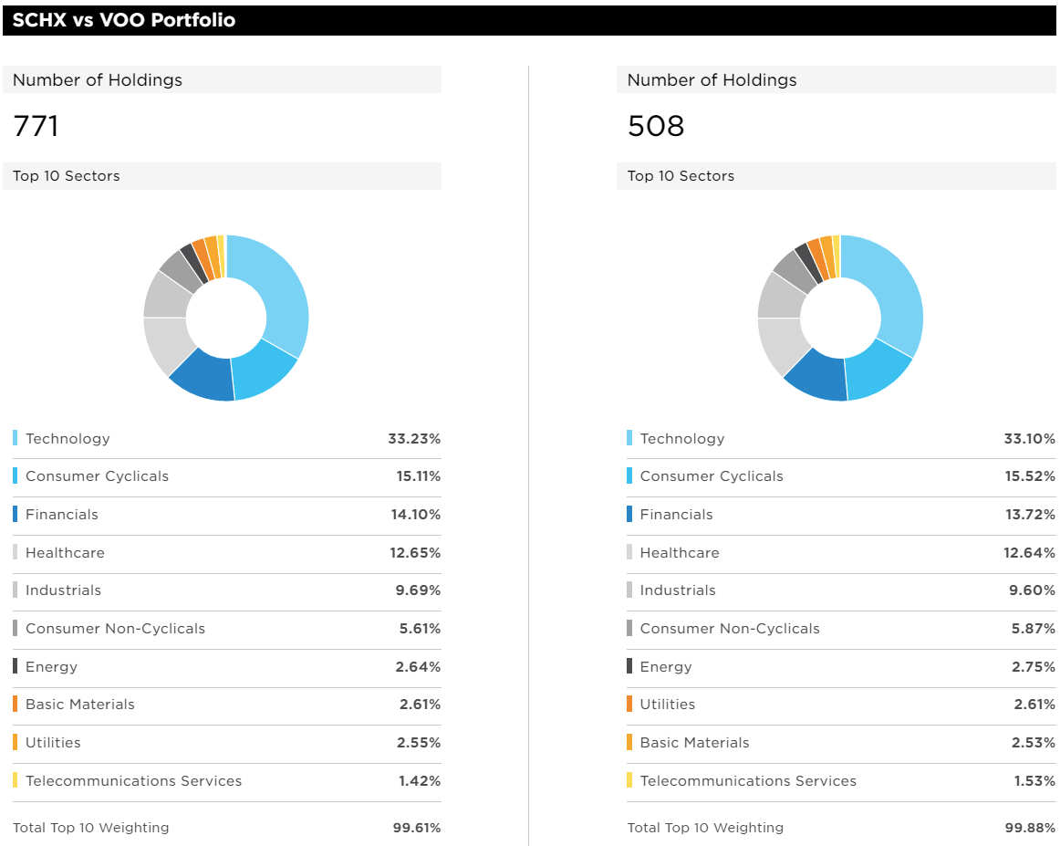 SCHX: Large Cap And Market Dashboard (NYSEARCA:SCHX) | Seeking Alpha