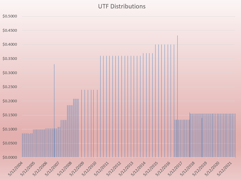 Evaluating CEFs: UTF Provides Dependable Income (NYSE:UTF) | Seeking Alpha