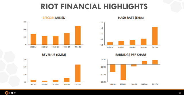 Riot Blockchain's Transformation Means Now Is The Time To Buy (NASDAQ ...