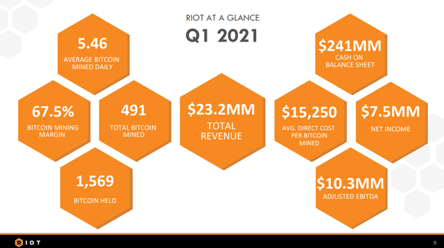 Riot Blockchain's Transformation Means Now Is The Time To Buy (NASDAQ ...