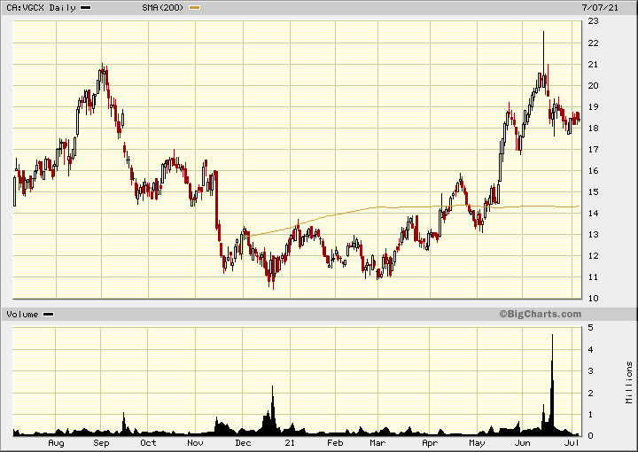 Victoria Gold: A Takeover Target (OTCMKTS:VITFF) | Seeking Alpha
