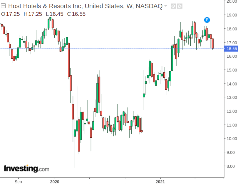 Host Hotels & Resorts Stock: I See Further Upside (NASDAQ:HST ...