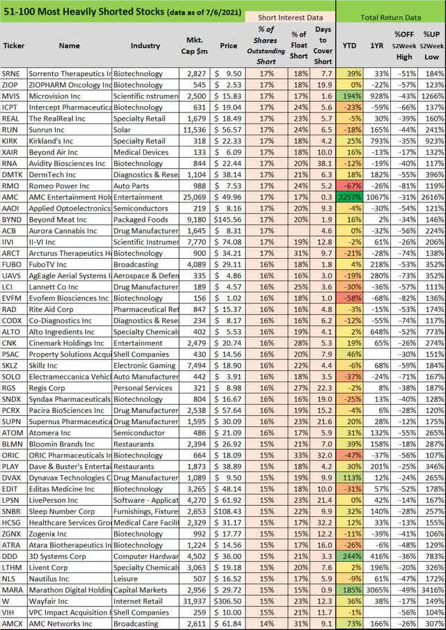 The Most Heavily Shorted Stocks, And Our Picks - July 2021 | Seeking Alpha