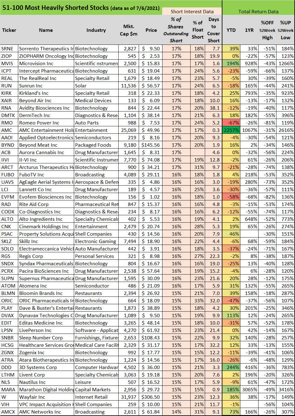 The Most Heavily Shorted Stocks, And Our Picks - July 2021 | Seeking Alpha