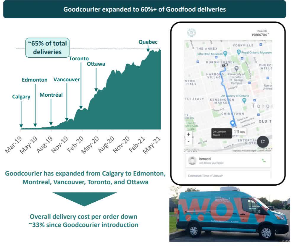 Goodfood: 'Pandemic Stock' Narrative Not Supported By Facts (GDDFF ...