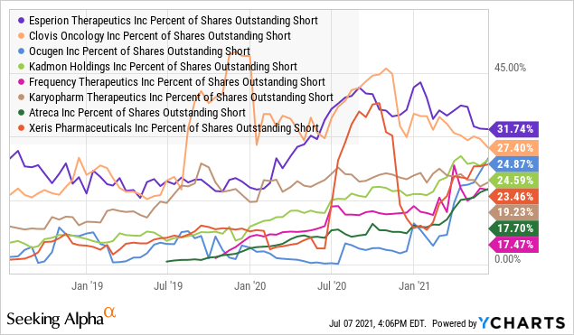 The Most Heavily Shorted Stocks, And Our Picks - July 2021 | Seeking Alpha