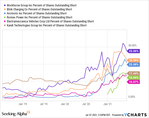 The Most Heavily Shorted Stocks, And Our Picks - July 2021 | Seeking Alpha