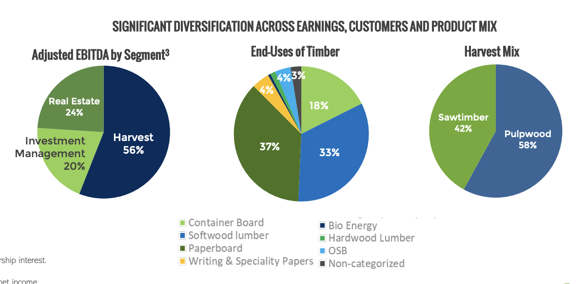 CatchMark Timber Trust Looks Fairly Valued (NYSE:CTT) | Seeking Alpha