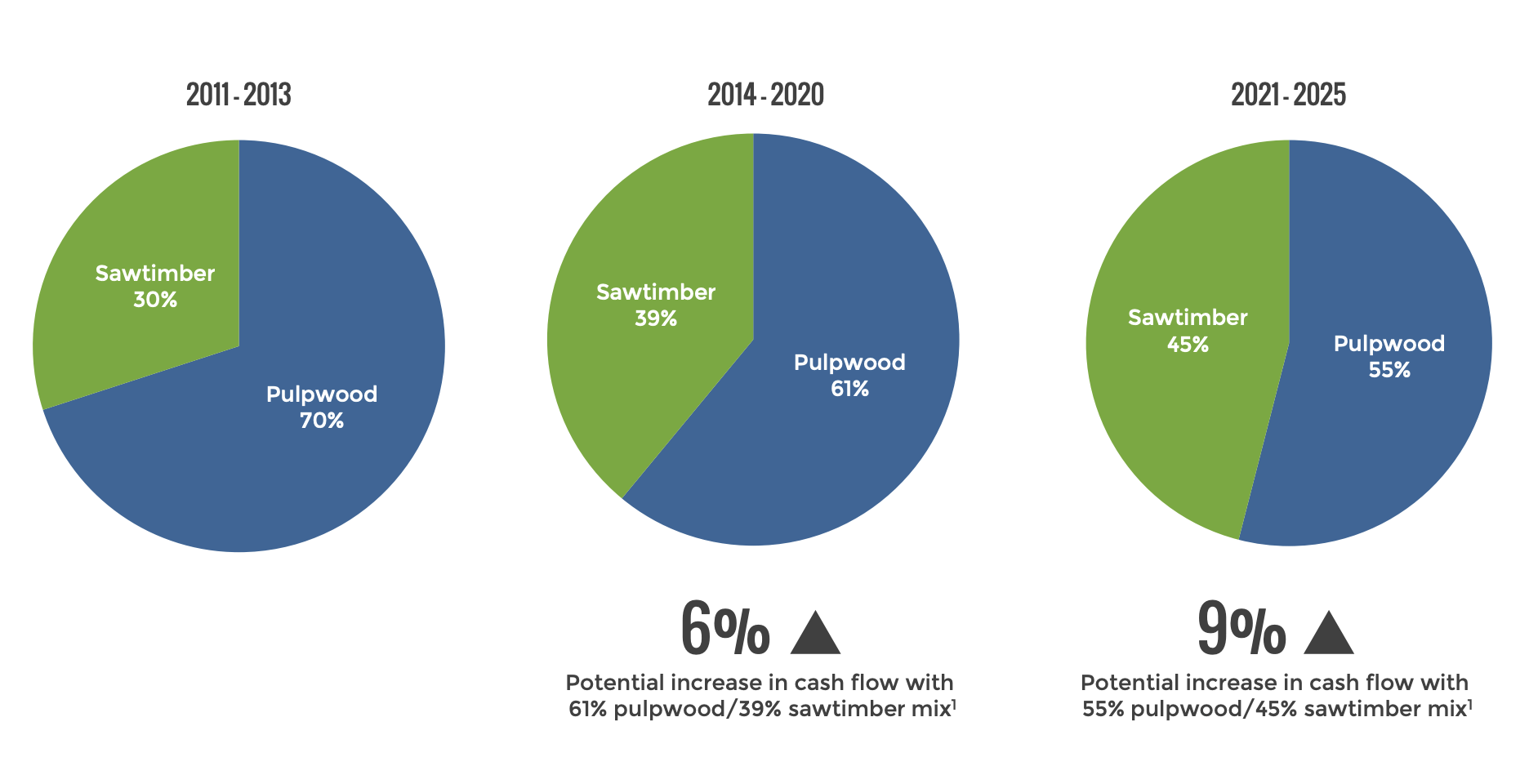 CatchMark Timber Trust Looks Fairly Valued (NYSE:CTT) | Seeking Alpha