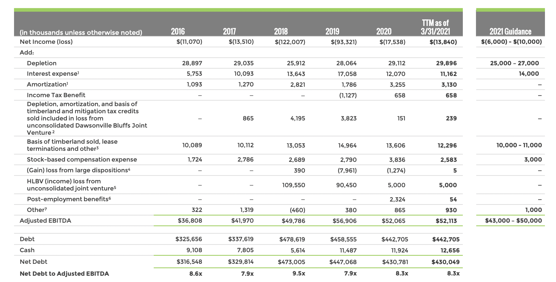 CatchMark Timber Trust Looks Fairly Valued (NYSE:CTT) | Seeking Alpha