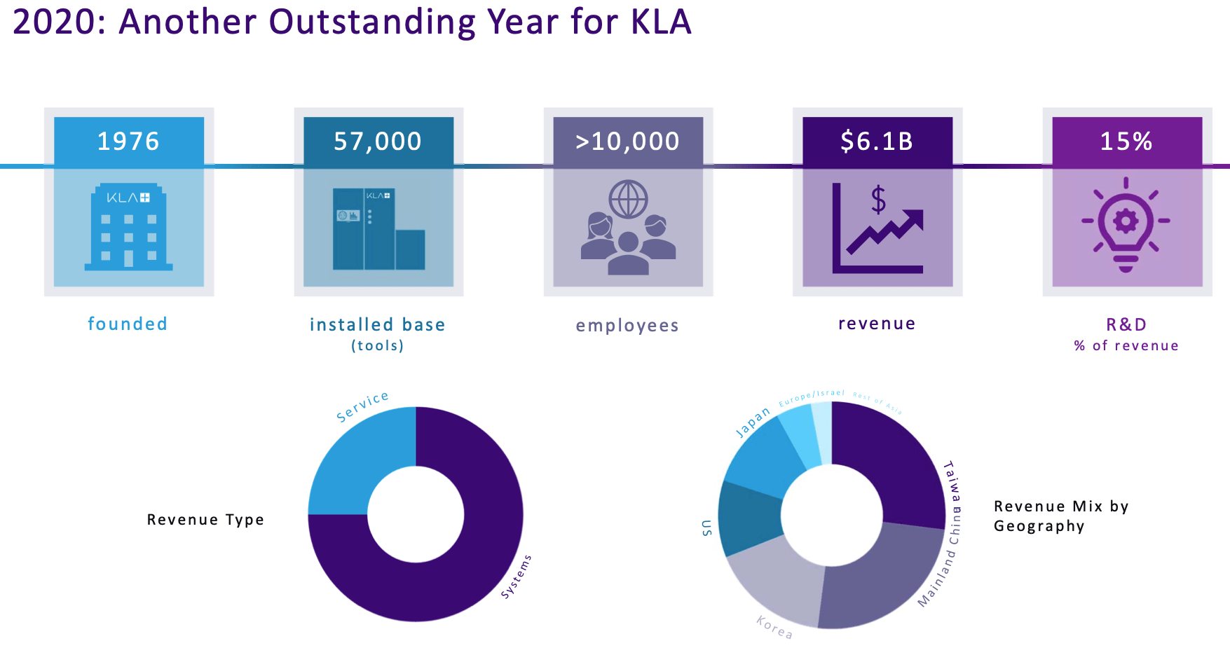 KLA Corp: World-Class Company On Sale (NASDAQ:KLAC) | Seeking Alpha