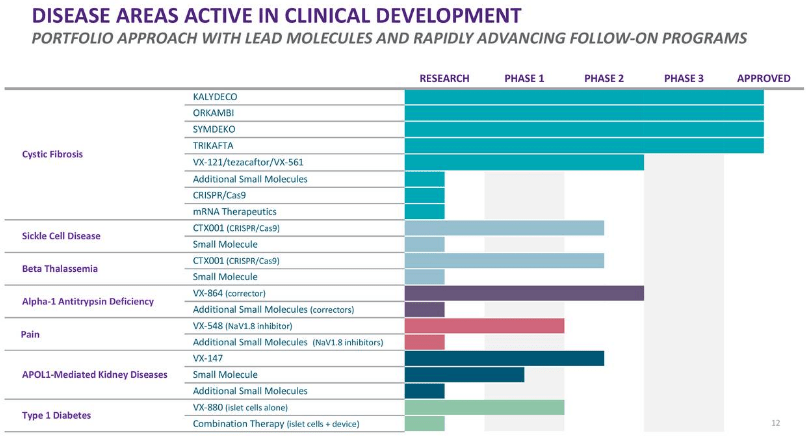 Vertex Pharma (VRTX): Underestimated | Seeking Alpha