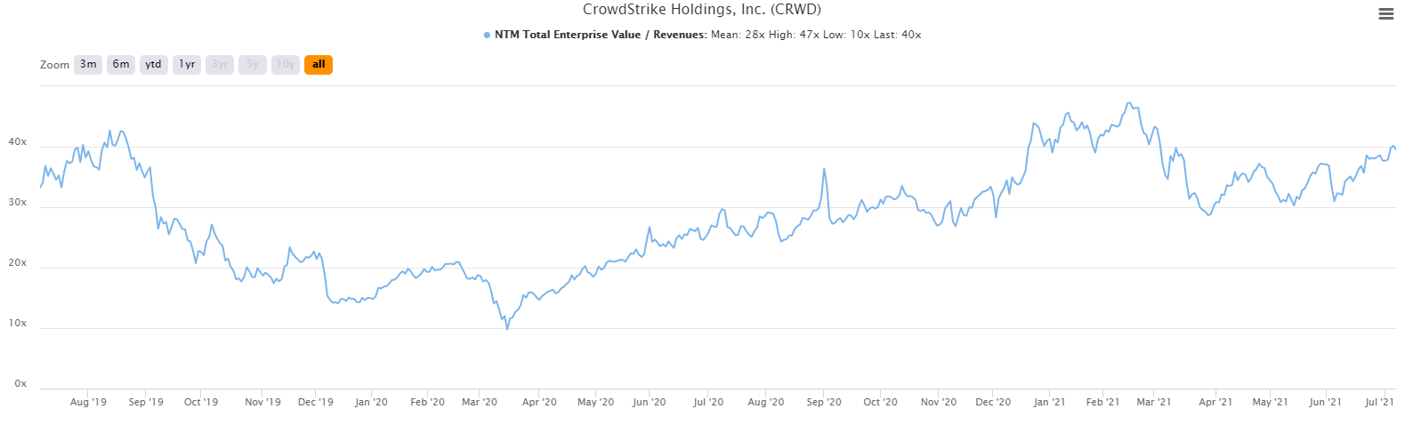 CrowdStrike Stock Just Broke Out (NASDAQ:CRWD) | Seeking Alpha