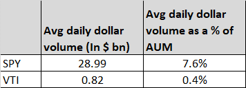 SPY Vs. VTI: Which ETF Is The Better Buy? | Seeking Alpha