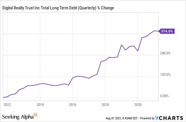 Digital Realty Stock: A Good Time To Sell (NYSE:DLR) | Seeking Alpha