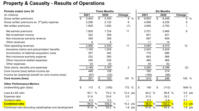 CNA Financial: Buy For The Dividend (NYSE:CNA) | Seeking Alpha