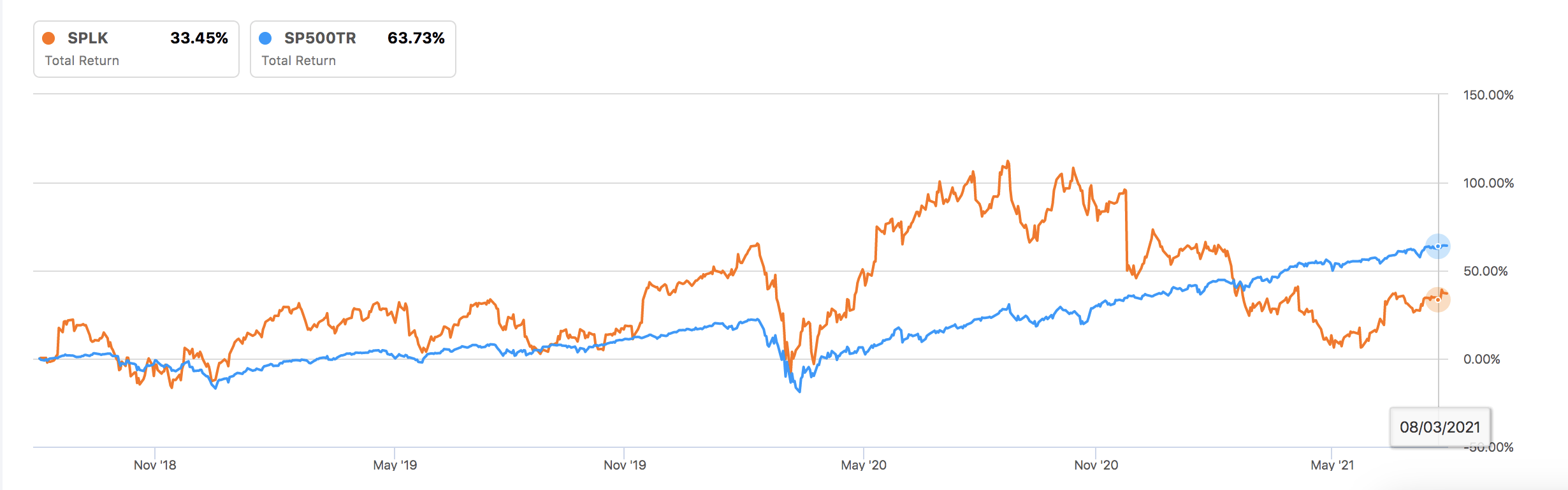 Splunk Stock: There's Not Enough To Suggest A Reversal Is On Its Way ...