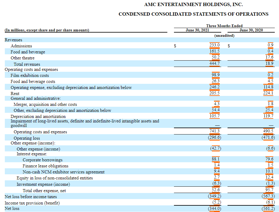 AMC Q2 Results: A 'Flop' From Box Office To Balance Sheet (NYSE:AMC ...