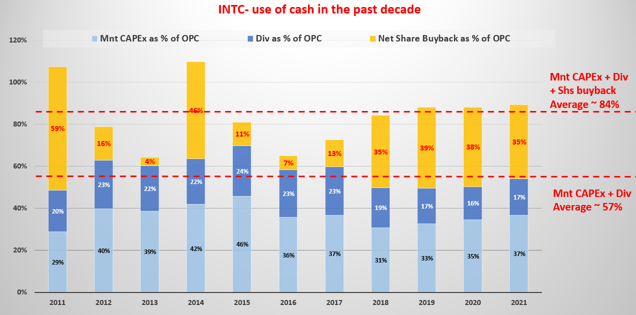 Intel Corporation: The Past Decade And The Next One (NASDAQ:INTC ...