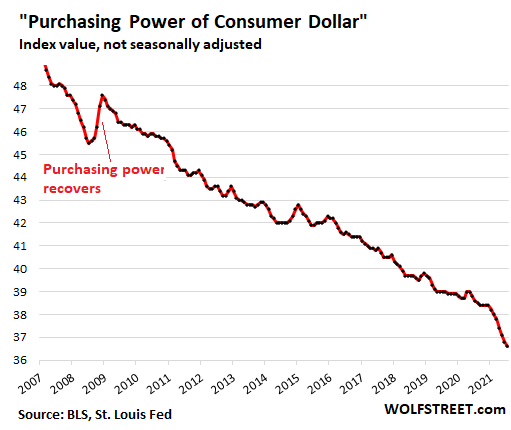 Dollar's Purchasing Power Plunged At Constant Speed | Seeking Alpha
