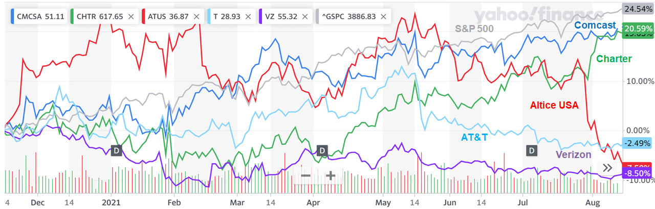 Altice USA: 16% Correction Was Overreaction To Q2 Broadband Stability (NYSE:ATUS) | Seeking Alpha