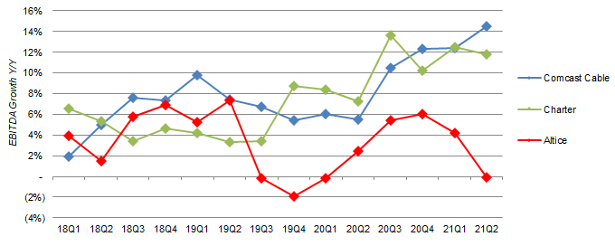 Altice USA: 16% Correction Was Overreaction To Q2 Broadband Stability (NYSE:ATUS) | Seeking Alpha