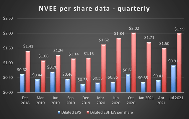 Hidden Gem: NV5 Global Is Up 74% YOY With $1.2T On Deck (NASDAQ:NVEE) | Seeking Alpha