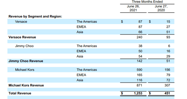 Capri Earnings: An Inexpensive Post-COVID-19 Recovery Play (NYSE:CPRI ...