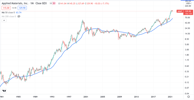 Applied Materials Stock: Great Business But Pricey (NASDAQ:AMAT ...