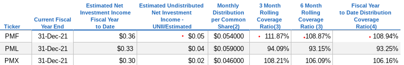 PMF: Cheaper Than Its Sister Funds, But Still Hard To Justify (NYSE:PMF ...