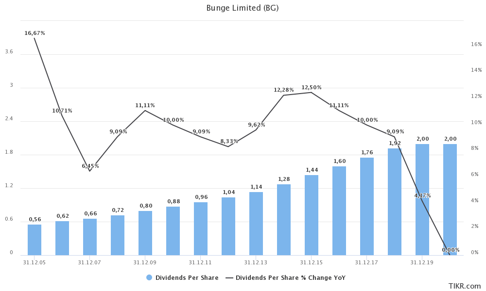 Bunge Stock: How To Deal With BG As A Dividend Investment (NYSE:BG ...