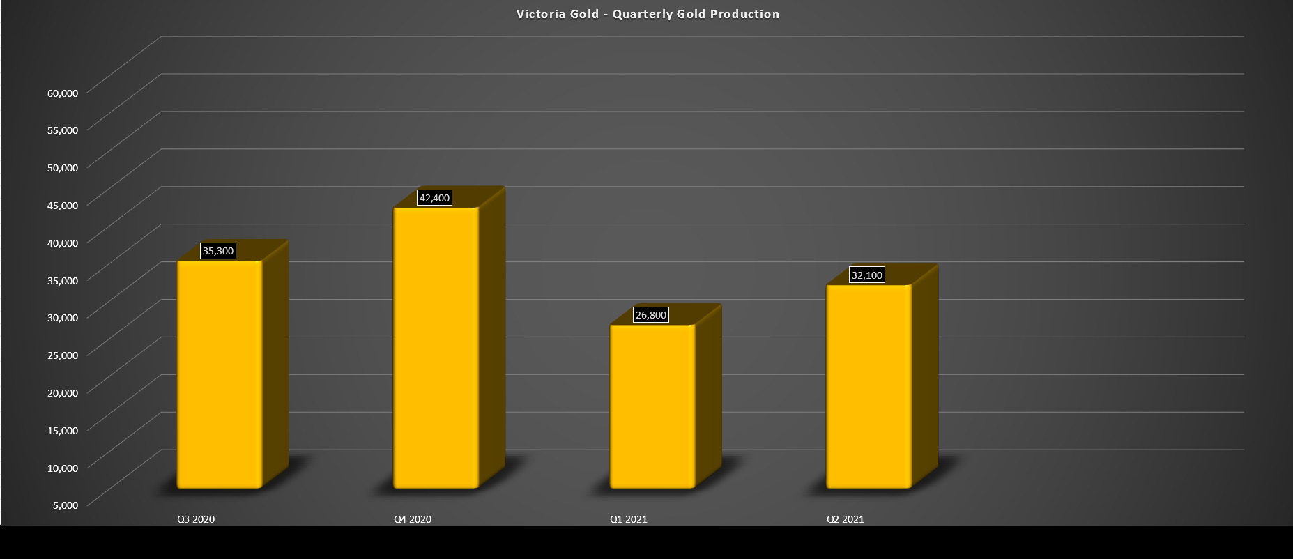 Victoria Gold: Strong H2 Needed To Meet Guidance Midpoint (OTCMKTS ...