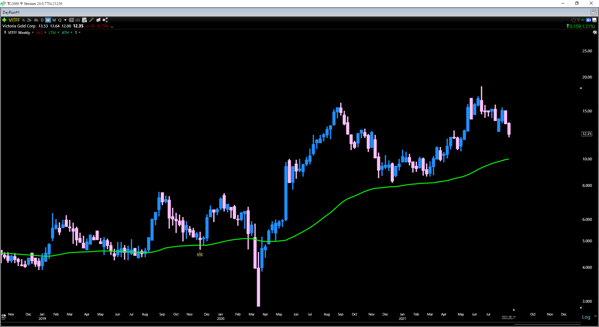 Victoria Gold: Strong H2 Needed To Meet Guidance Midpoint (OTCMKTS ...