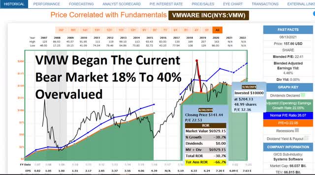 VMware Stock (VMW): Best Hyper-Growth Blue-Chip You Can Buy | Seeking Alpha