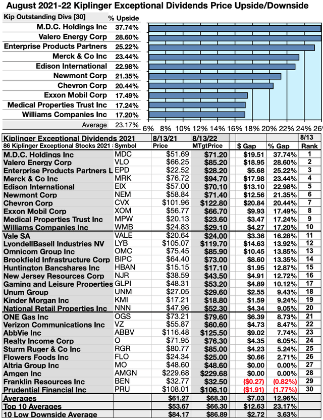 Kiplinger Exceptional August 2021 Dividends Features 13 Ideal Dogs ...