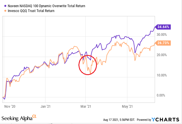 Reviewing 8-10% Yield Covered Calls And Equity Funds ETFs | Seeking Alpha