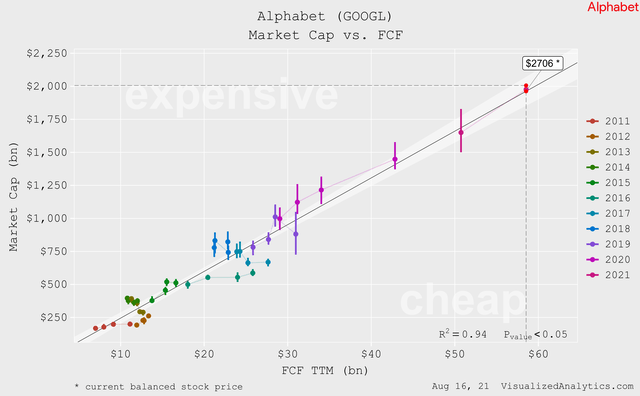 Alphabet (NASDAQ:GOOG): Fundamentally Undervalued, But There Is ...