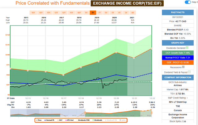 Exchange Income Stock: A Monthly Dividend Payor (EIFZF) | Seeking Alpha