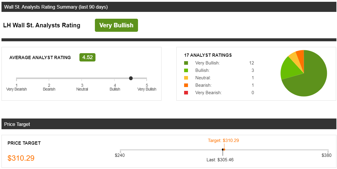 Labcorp Stock Is Up 61% And Looks Set For More Growth (NYSE:LH ...