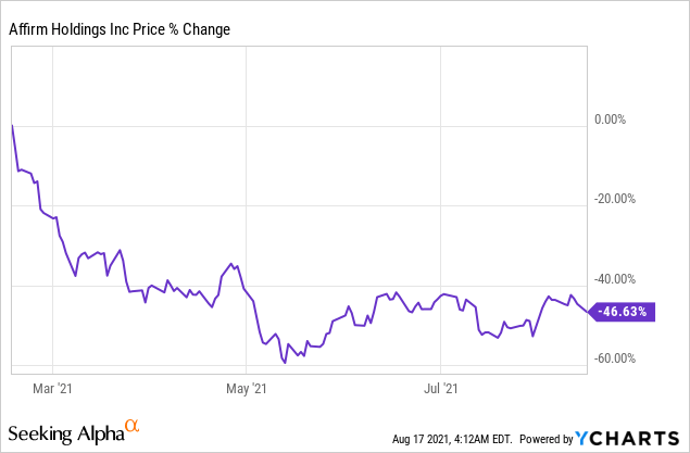 Affirm Stock: Now A More Attractive Buy At 15x Sales (NASDAQ:AFRM ...