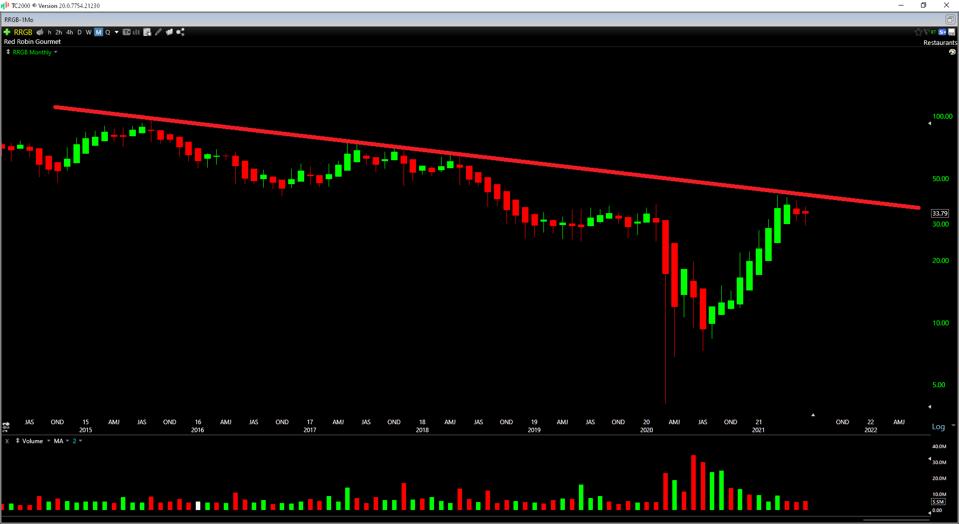 Red Robin Stock: A Look At The Valuation After The Drop (NASDAQ:RRGB ...