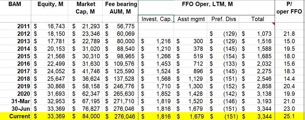 Brookfield Is More Expensive Than Ever (NYSE:BAM) | Seeking Alpha Brookfield Is More Expensive Than Ever (NYSE:BAM) | Seeking Alpha