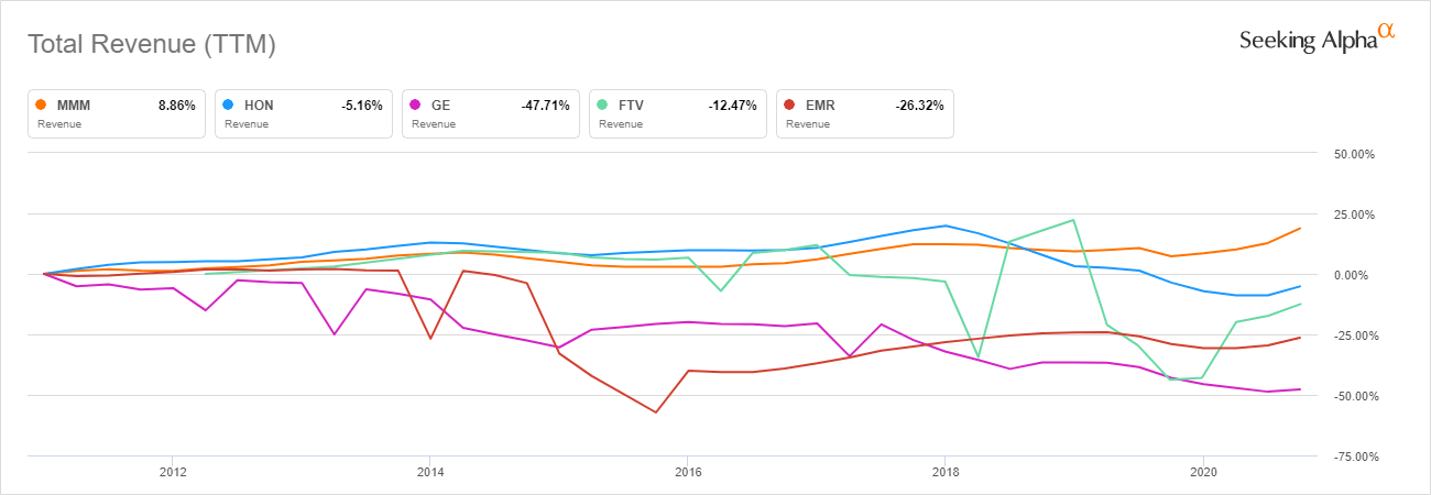 3M Stock: The Beloved Competitive Moat Is Eroding (NYSE:MMM) | Seeking ...