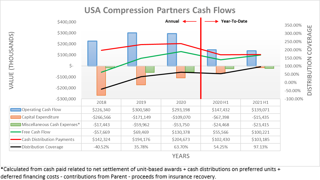 USA Compression Partners: Race Against Time With Their Business Already ...
